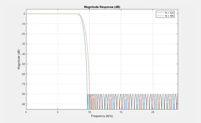Lowpass Filter Design in MATLAB